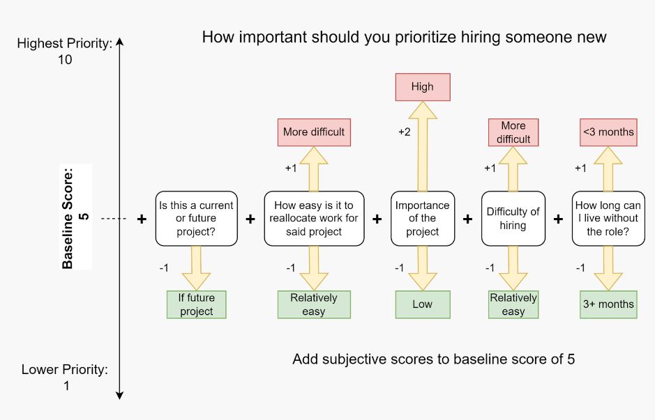 Hiring: A more in depth look at the interview process